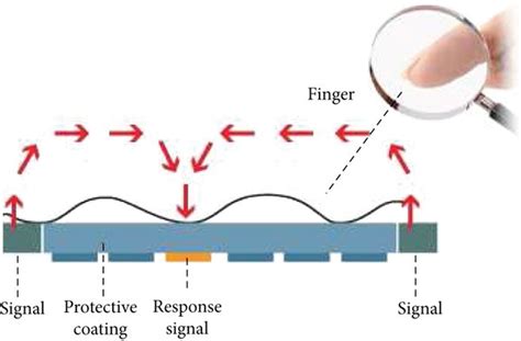 Capacitive Sensor Fingerprint Download Scientific Diagram