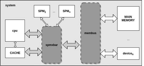 Architectural Scheme Including Spm In Gem5 Download Scientific Diagram