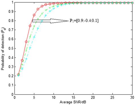 Probability Of Detection Versus Average SNR DB For Pr 0 8 Three Download Scientific Diagram