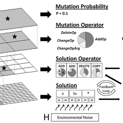 Visual Overview Of Our Computational Evolution System For Discovering