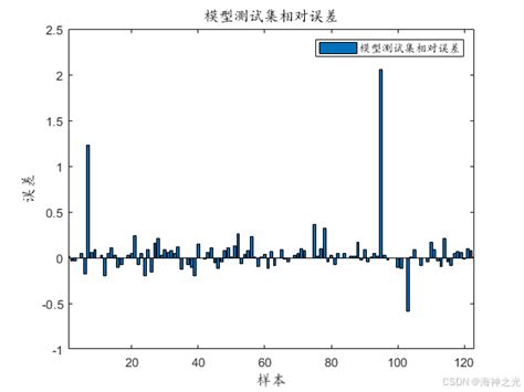 【创新未发表】基于matlab矮猫鼬算法dmoa kmean transformer bilstm负荷预测【含matlab源码 6647期