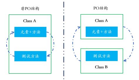 深入理解po模型小白典的博客 Csdn博客
