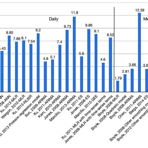 Performance Of The Reviewed Prediction Models Publication Year From Download Scientific