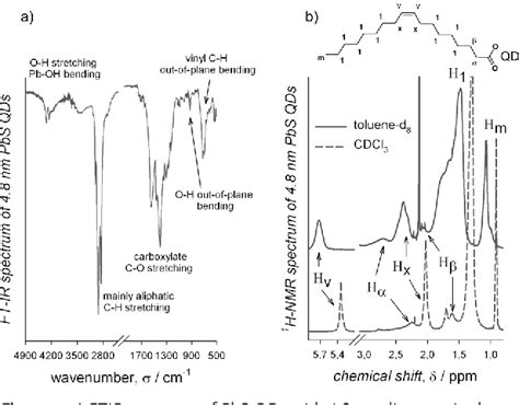 Figure 1 From The Dynamic Organic Inorganic Interface Of Colloidal Pbs