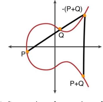 Figure From Building Elliptic Curve Cryptography With Public Key To Encrypt Vietnamese Text