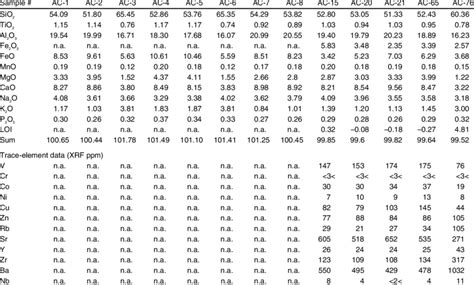 Major And Trace Element Geochemistry Download Table