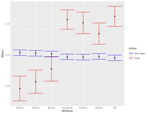 Ggplot How Can I Add A Legend To This Graph In R Stack Overflow