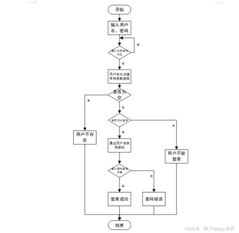 计算机毕业设计springboot基于的菜谱制作交流分享系统 基于spring Boot的美食分享与交流平台开发 Spring Boot框架下的菜谱分享与互动系统设计 Csdn博客