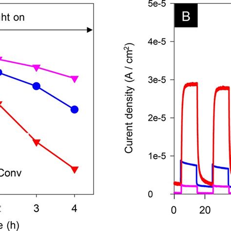 A Photocatalytic Activity Of Methanol Decomposition B Photocurrent