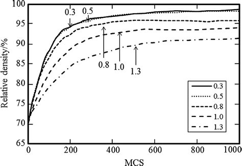 Relative Density Mcs Curves For The Simulations Of Figs 10 And 11