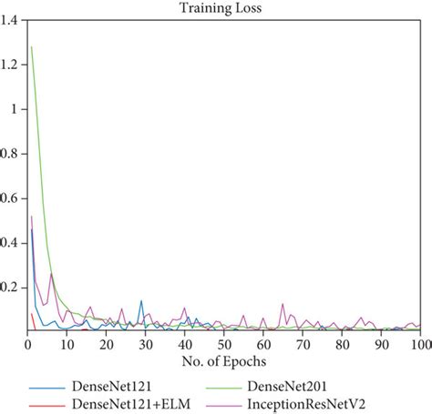 Batch Size 64 Training Loss Of Breast Cancer Classification Using Download Scientific Diagram