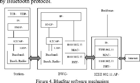 Figure 4 From Design And Implementation Of Heterogeneous Wireless