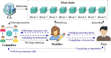 Figure 1 From Dynamic Trust Based Redactable Blockchain Supporting Update And Traceability