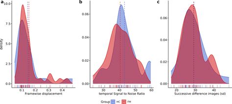 Plots For The Quality Metrics For Resting State Functional Mri