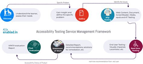 Mobile App Accessibility Testing Enabled