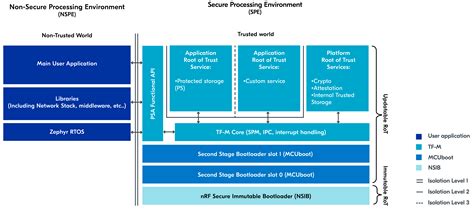 Board Files For Multi Core Hardware And Tf M Nordic Developer Academy