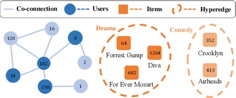 Figure 1 From Automatic Hypergraph Generation For Enhancing Recommendation With Sparse