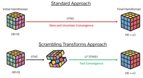 Simulating Quantum Dynamics Systems With Nvidia Gpus Nvidia Technical