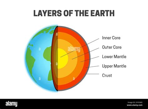 Layers Of The Earth Inner Core Outer Core Lower Mantle Upper Mantle And Crust Illustration