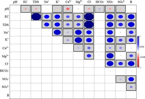 Pearson Correlation Coefficients R² Among The Major Hydrogeochemical