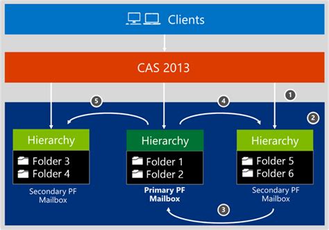 Migrate Legacy Public Folders To Exchange Online Part 1 Chris S Blog It S Called Thinking