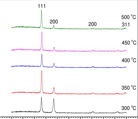 Xrd Pattern Of Cdo Thin Films Deposited At Different Substrate Temperature Download