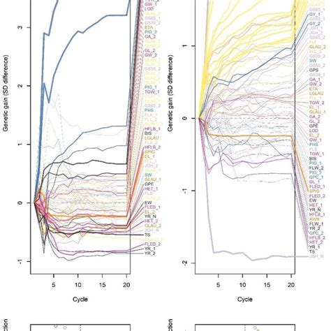 Simulated Phenotypic Response To Selection On Two Selection Indices Download Scientific