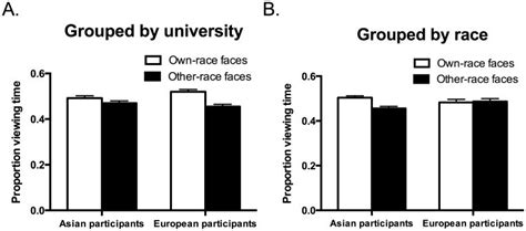 A Mean Proportion Of Viewing Time Spent On Own Race And Other Race