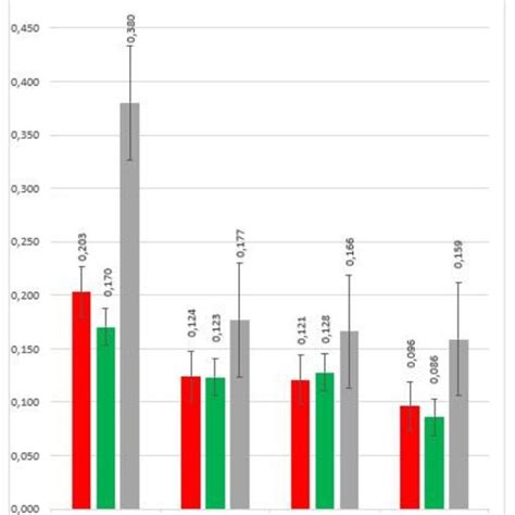 The Vegetation Index Value Of Healthy Oil Palm Plants Infected With
