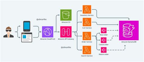 Ecommercetech Sre Devops Aws Shahadat Nayem