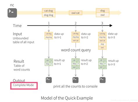 Structured Streaming详解 Csdn博客