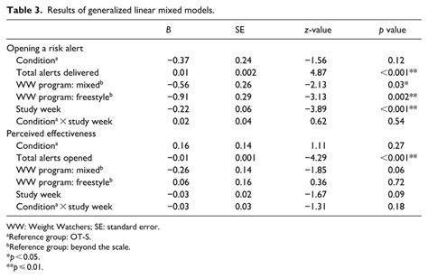 Results Of Generalized Linear Mixed Models Download Scientific Diagram