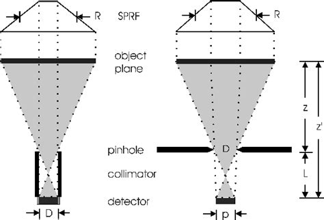 Figure 1 From Collimator Spatial Resolution Semantic Scholar