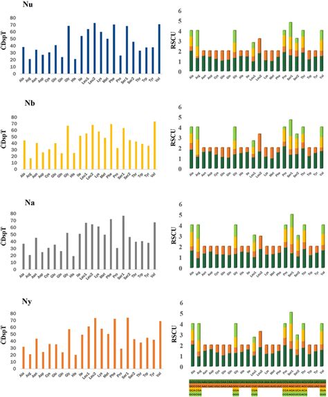 Codon Distribution And Relative Synonymous Codon Usage Rscu In The