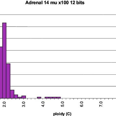Example Of DNA Histogram Obtained By 3 D DNA Confocal Laser Scanning Download Scientific