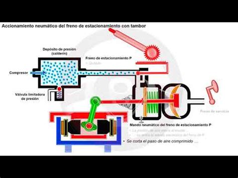 Frenos Neumáticos E Hidráulicos Tecnología Del Automóvil