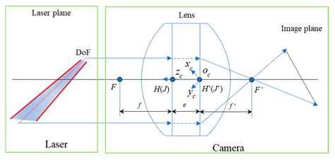 Linear Structured Light Measurement System Based On Scheimpflug Camera Thick Lens Imaging