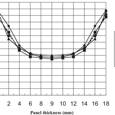 Density Profiles Of The Panels Download Scientific Diagram