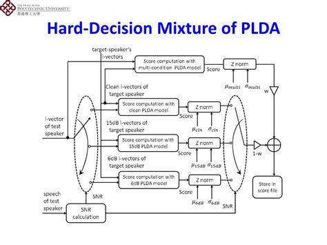 Ppt Snr Dependent Mixture Of Plda For Noise Robust Speaker