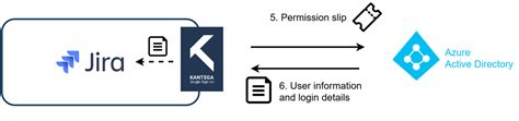Sso In Jira And Confluence With Openid Connect
