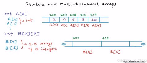 3 指针、数组指针和数组 Csdn博客