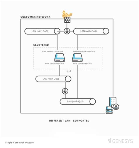 Single Core Architecture Genesys Cloud Resource Center