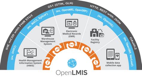 interoperabilityinfographic data standards openlmis