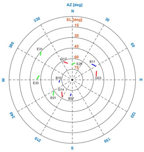 Global Navigation Satellite System Real Time Kinematic Positioning Framework For Precise