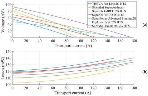 Energies Free Full Text Evaluation Of The Performance Of Commercial