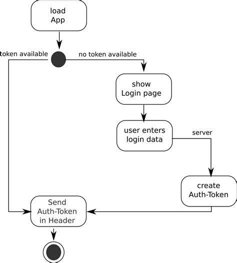 Creating An Authentication Mechanism With Angularjs Ionic Framework Stack Overflow