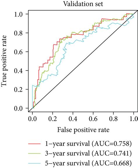 Building And Validation Of The Nomogram Predicting Overall Survival For Download Scientific