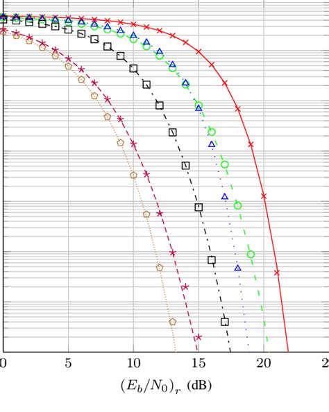 Performance Of Modulationdetection Pairs Considered In Noise Legend