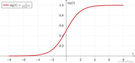 老白ai算法入门：手写四层bp神经网络解决iris分类问题（python）uci数据集的iris数据 Csdn博客