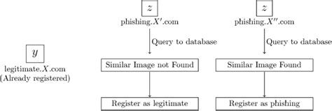 Figure 2 From Visual Similarity Based Phishing Detection Scheme Using